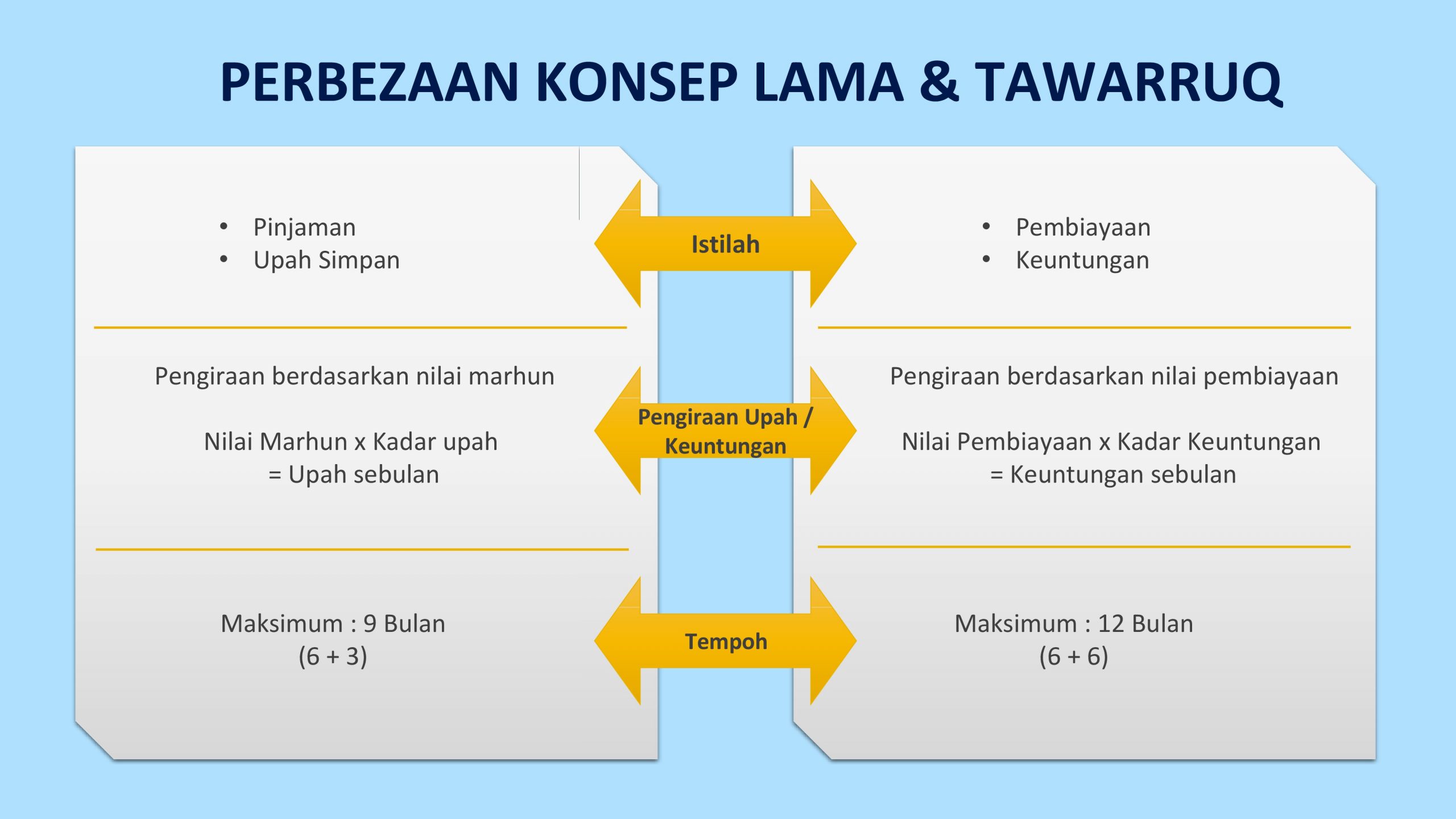 Konsep Tawarruq – Ar-Rahn